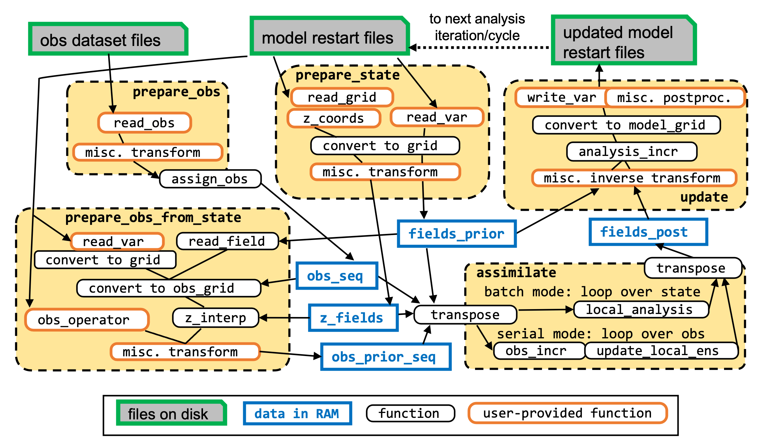 Introducing NEDAS: the next-generation ensemble DA system - Norwegian Center for Data Assimilation