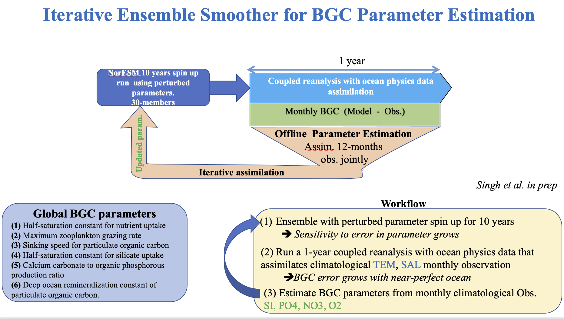 Frameworks For Parameter Estimation With Norcpm Norwegian Center For Data Assimilation